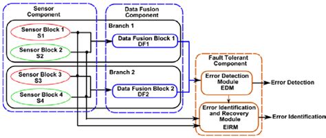 Duplication Comparison Architecture For Fault Tolerance In Multi Sensor Download Scientific