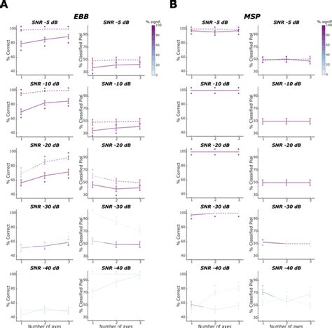 Laminar Classification Accuracy And Bias Across Number Of Measurement Download Scientific