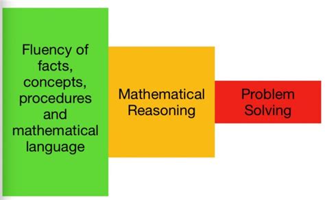 Fluency Reasoning And Problem Solving What They Really Look Like