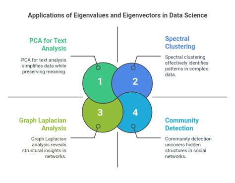 Characteristic Equation For Data Science And Its Applications