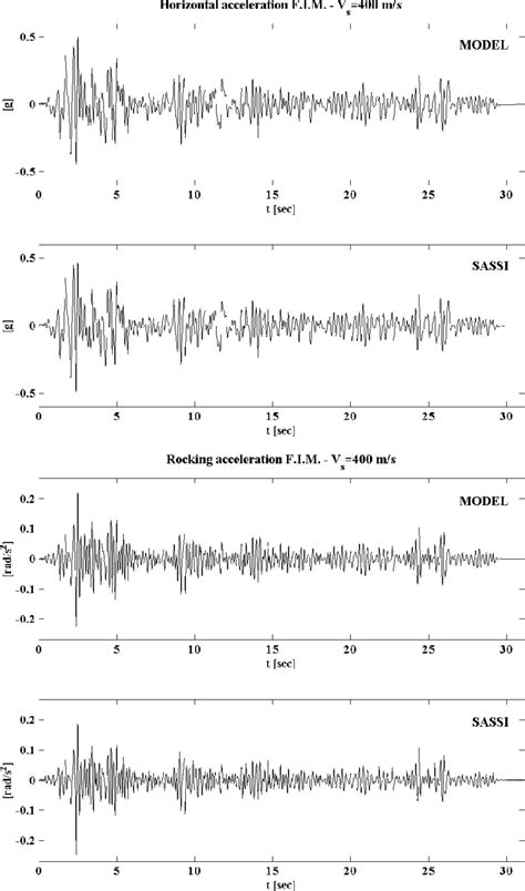 Translational And Rotational Acceleration Time Histories At The Download Scientific Diagram