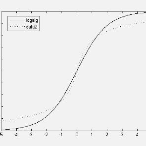 The Behavior Of Logarithmic Sigmoidal Function And That Of F X In The Download Scientific