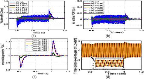 system responses for the scenario 3 a direct axis voltages b