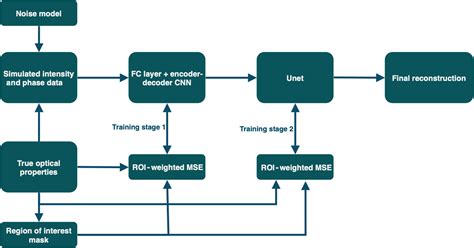 Deep Learning Enabled High Speed Multi Parameter Diffuse Optical