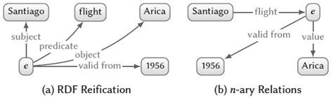 Example Representations How Temporal Context May Be Added To An Edge In