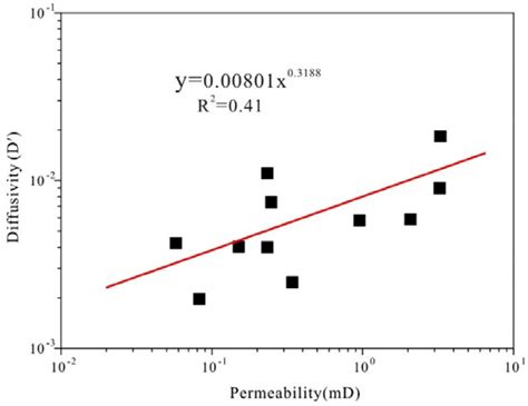 diffusivity d vs permeability for the different rank coals