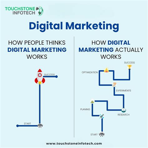 Touchstone Infotech On Linkedin Digitalmarketing
