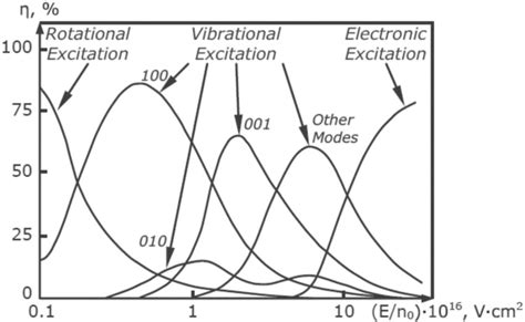 Fractions Of Discharge Energy Transferred From Plasma Electrons To