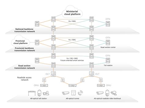 Intelligent Highway All Optical Communication Huawei Enterprise