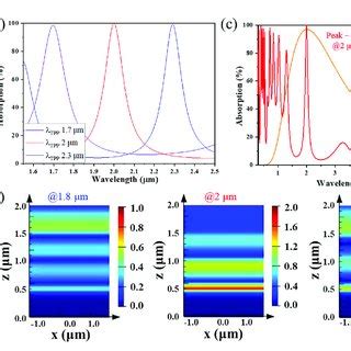 A Schematic Diagram Of A Wavelength Selective And Narrowband Thermal