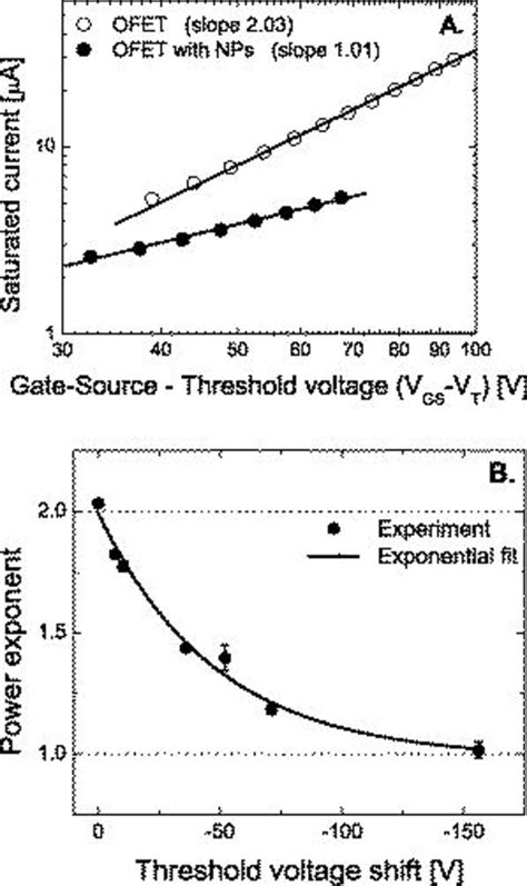 A Saturated Drain Source Current Vs Gate Source Threshold Voltage Of