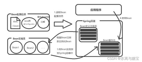 初识spring Spring快速入门保姆级教程（一）（1） 阿里云开发者社区