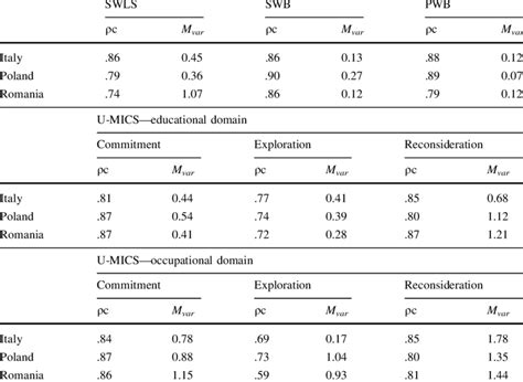 Composite Reliabilities And Average Variance Of Latent Factors