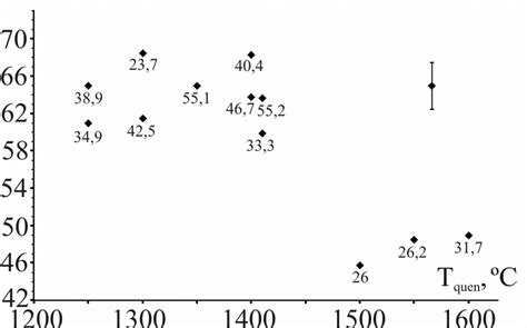 The Dependence Of Width Dsc Peaks Limited By The Resulting And The