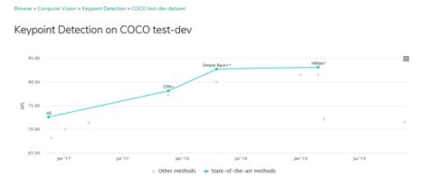 Overview Of Human Pose Estimation Neural Networks — Hrnet Higherhrnet Architectures And Faq