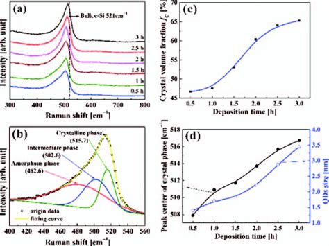 A Raman Spectra Of The Samples Deposited For Different Time B One