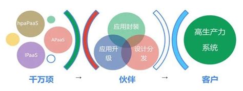 千万项全国伙伴公开招募 低代码无代码零代码apaas企业数字化企业信息化快速开发工具 千万项官网 中国低代码50强企业