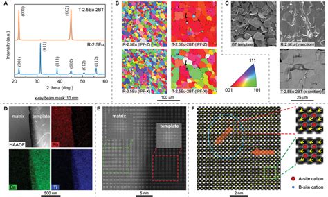 Multiscale Microstructures Of Random And Textured Eu³⁺‐doped Pmn‐pt At Download Scientific