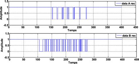 3 Data Signals A And B Reconstructed In The Receiver Ds Cdma Download Scientific Diagram