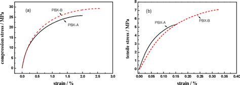 Figure 4 From Non Linear Viscoelastic Properties Of Tatb Based Polymer Bonded Explosives