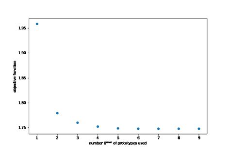 Euclidean Distance Obtained Vs Number Of Prototypes Used In A