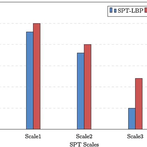 Comparison Of Accuracy Achieved By The Proposed System And The Existing