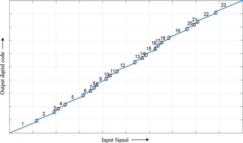 Output Characteristics Of Adc For The Capacitor Mismatch In 3 Msb Stages Download Scientific