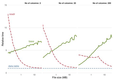 Efficient R programming