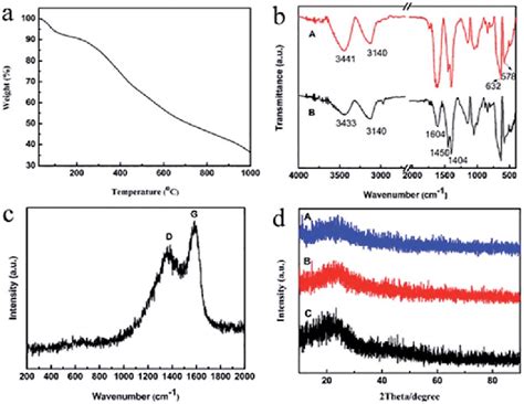 Tga Curves Of The Hrf Mn 05 At N 2 Atmosphere A The Ftir Spectra Of