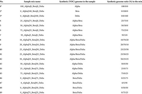 Mixed Synthetic Samples Used To Compare The Six Variant Callers The Download Scientific Diagram