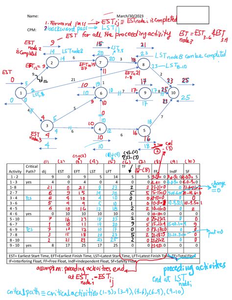 Cpm Example Based On Textbook Est Earliest Start Time Eft Earliest