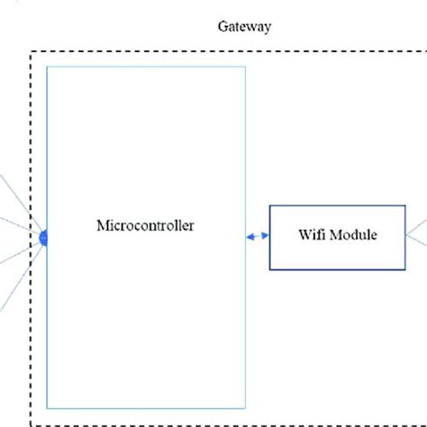System Block Diagram For IoT Architecture Download Scientific Diagram