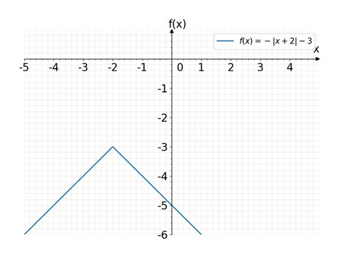Solved 8 6 Which Characteristics Are True For The Function Fx X2