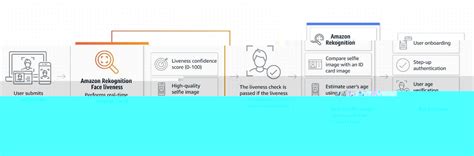 Detect Real And Live Users And Deter Bad Actors Using Amazon