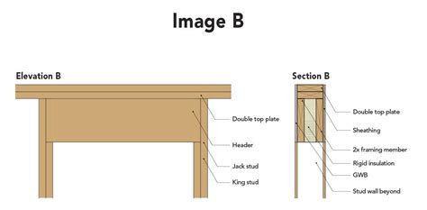 Better Energy Efficiency With Insulated Headers Greenbuildingadvisor