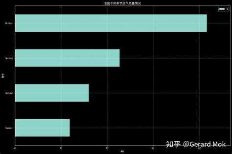基于python的2013 2018全国城市空气质量分析 知乎