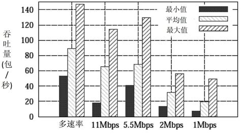 Directional Antenna Based Multi Rate Multi Path Route Optimization