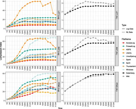 Compression Ratio Of Log And Natural Language Nl Data At Different