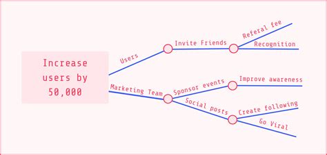 How To Make A Big Impact For Your Organisation Impact Mapping