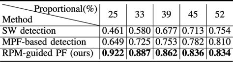 Table V From Region Probability Map Guided Fast Wide Area Multiobject