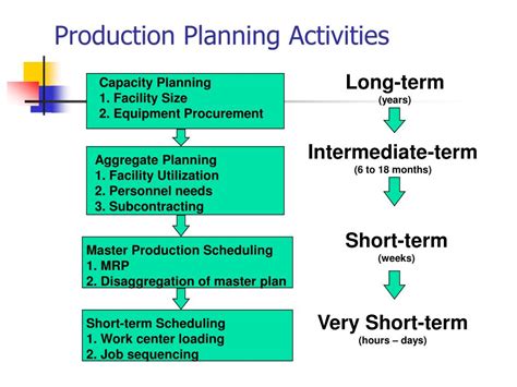 Ppt Production Planning Powerpoint Presentation Free Download Id 467371
