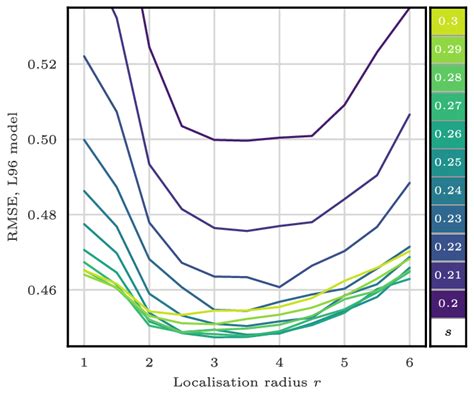 Rmse As A Function Of The Localisation Radius R For The S Ir X R