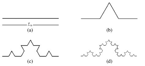 the generation process of the koch fractal curve up to the 3rd