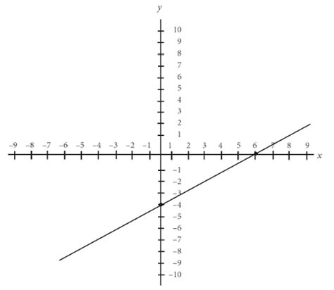 The Graph Y F X Shown Above Models The Performance Of A Certain Crop