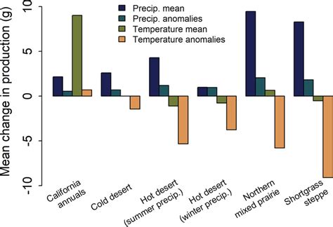 Productivity Is Most Sensitive To Temporal Anomalies In Temperature And