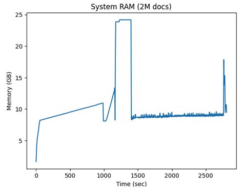 Estimating Storage And Cpu Ram Requirements For Indexing 126m Documents Vishal Bakshis Blog