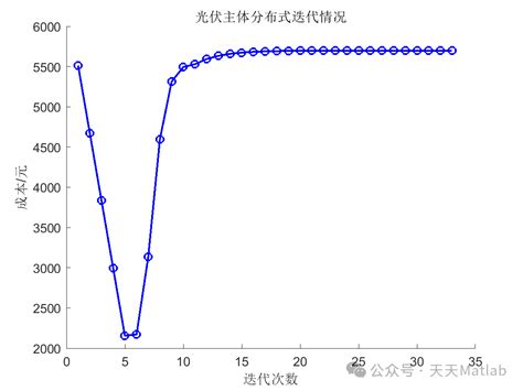【电力系统】基于纳什谈判理论的风光氢多主体能源系统合作运行方法附matlab代码基于 Nash谈判 Csdn博客