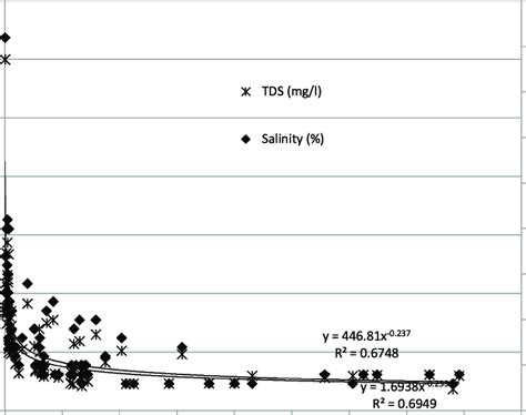 The Relationship Between Streamflow And Salinity In The Athi River Download Scientific Diagram