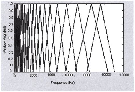 Block Diagram Of The Frequency Domain Feature Extractor Download Scientific Diagram
