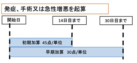 H001 脳血管疾患等リハビリテーション料 令和4年 診療報酬改定情報｜pt Ot Stnet
